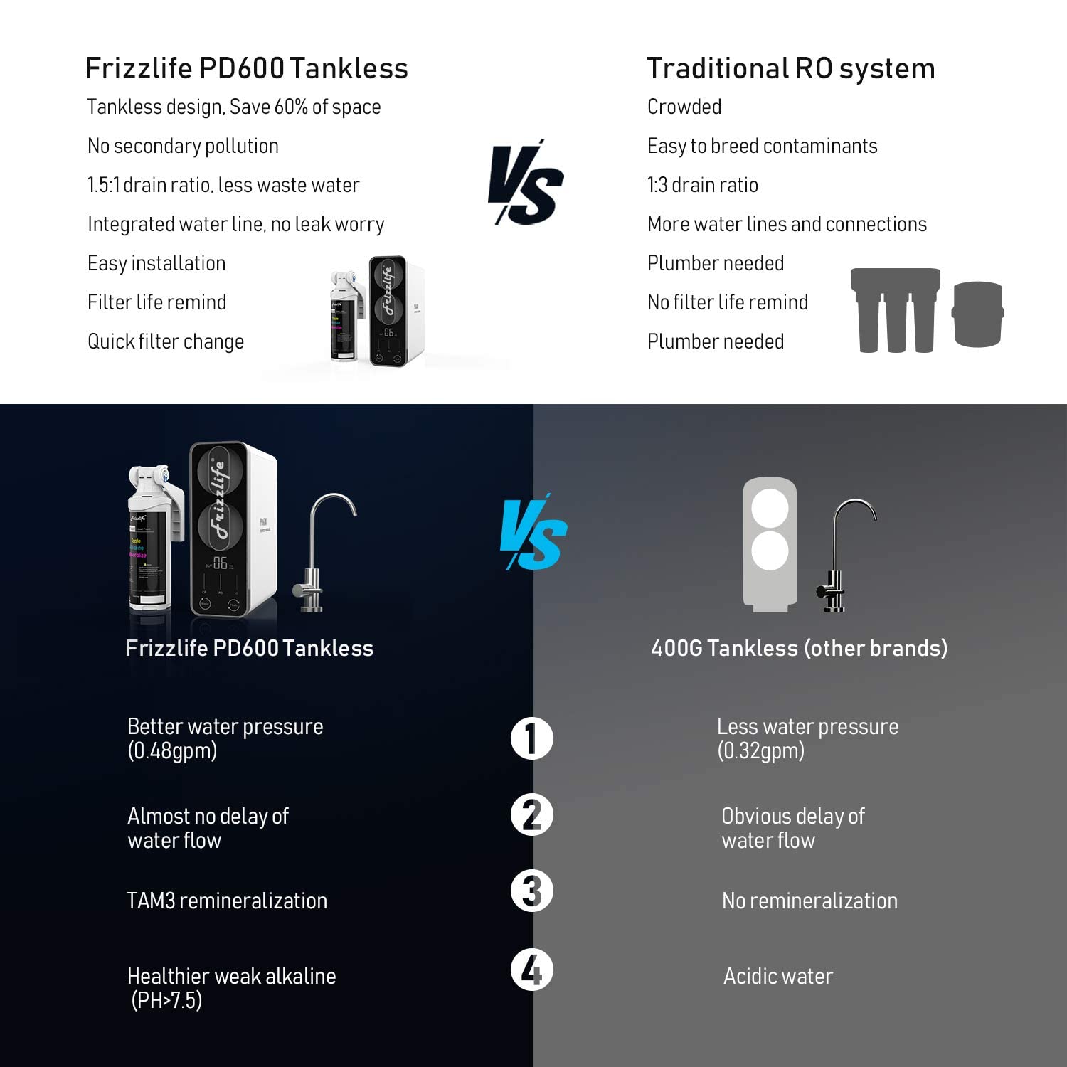 Frizzlife RO Reverse Osmosis Water Filtration System - 600 GPD High Flow, Tankless, Reduce TDS, Compact, Alkaline Mineral PH, 1.5:1 Drain Ratio, PD600-TAM3, with Two Years Replacement Filtersā¦