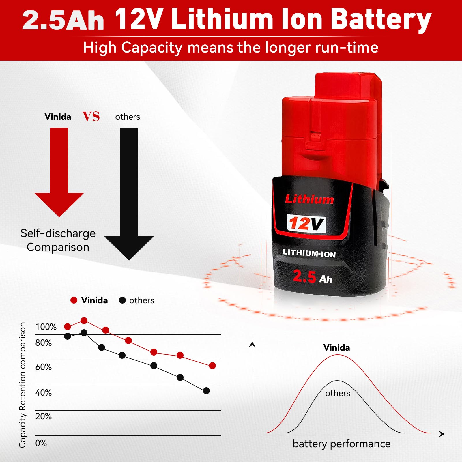 VINIDA 4packs 12V 2.5AH Replacement for Milwaukee M-12 Battery Compatible with Milwaukee 48-11-2411 48-11-2420 48-11-2401 48-11-2402 Tools