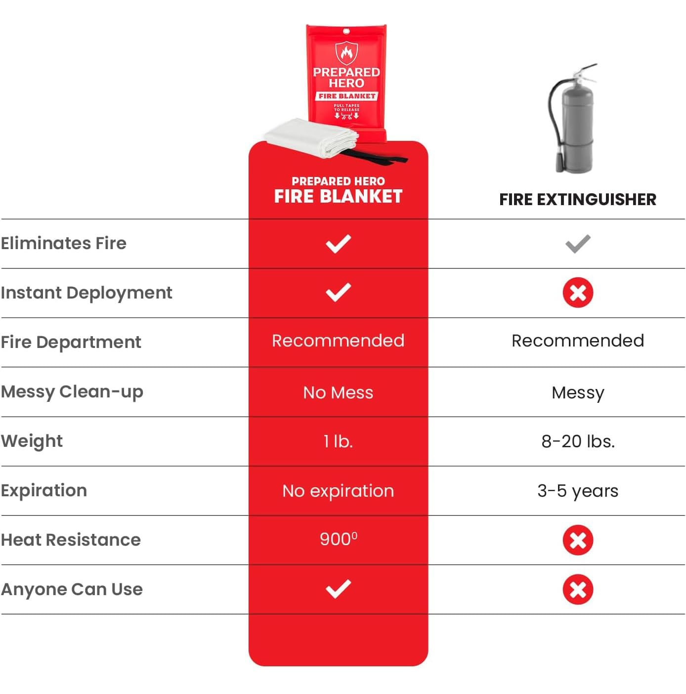 Prepared Hero Emergency Fire Blanket - 2 Pack - Fire Suppression Blanket for Kitchen, 40β x 40β Fire Blanket for Home, Fiberglass Fire Blanket