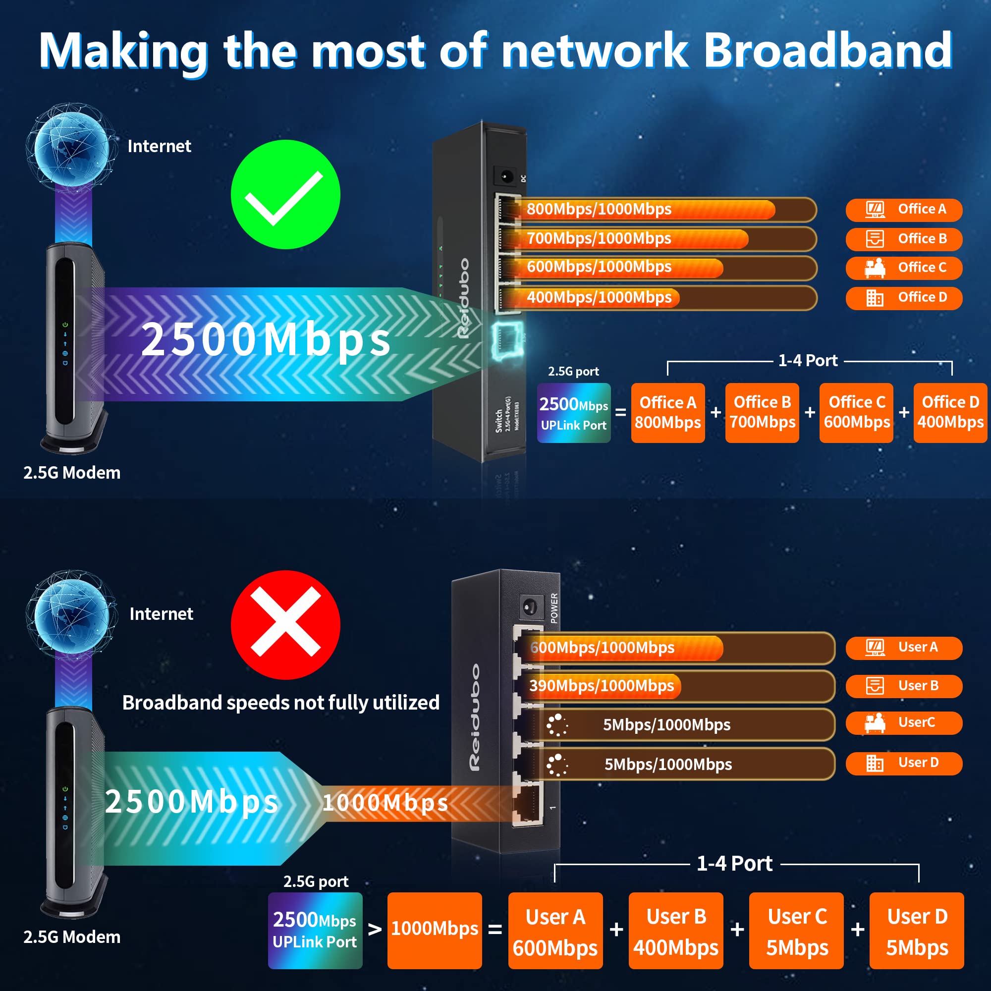 Reidubo 5/8/6/10/18 Port gigabit Switch… (5 Port Gigabit Switch)