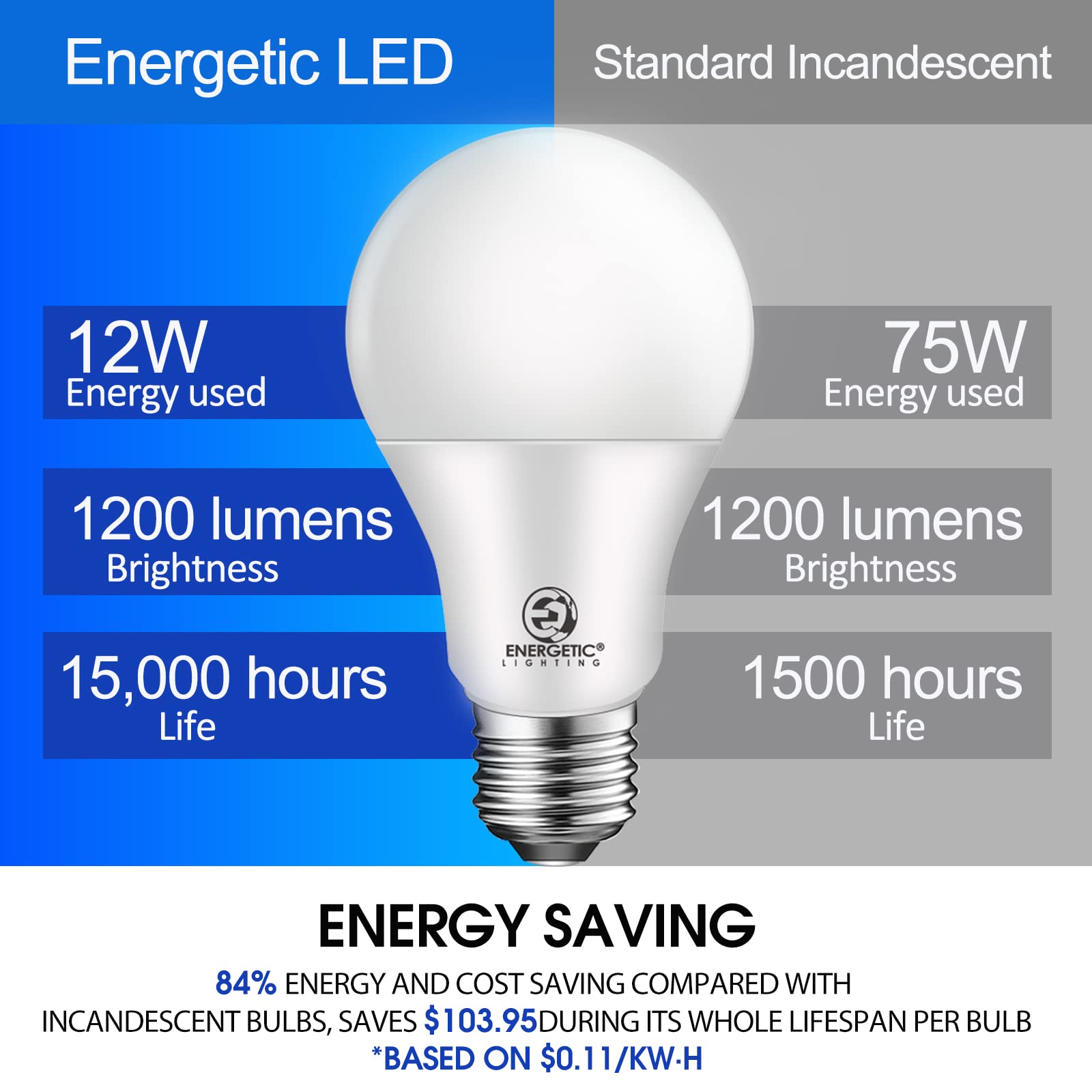 Energetic Light Bulbs 75 Watt, 1200LM Super Brightness, Daylight 5000K, E26 Standard Base, Non-Dimmable A19 LED Light Bulb, UL Listed, 12 Pack
