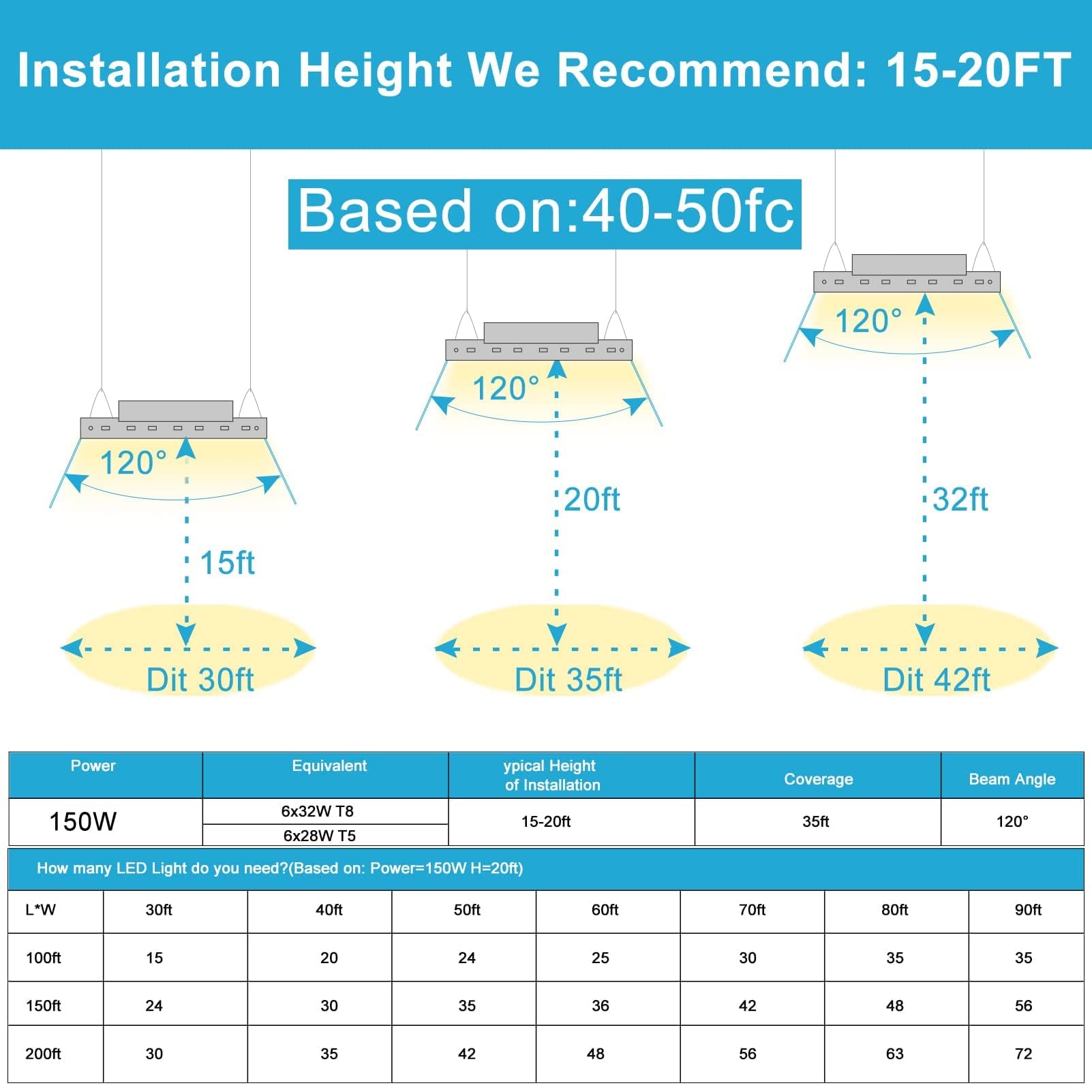 LED High Bay Shop Light, 2FT 150W 21500LM 140LM/W [500W HPS Eqv.] 5000K Daylight Linear Hanging Light for Warehouse Workshop Gyms, 6 Lamp Fluorescent Fixture Replacement 1Pack