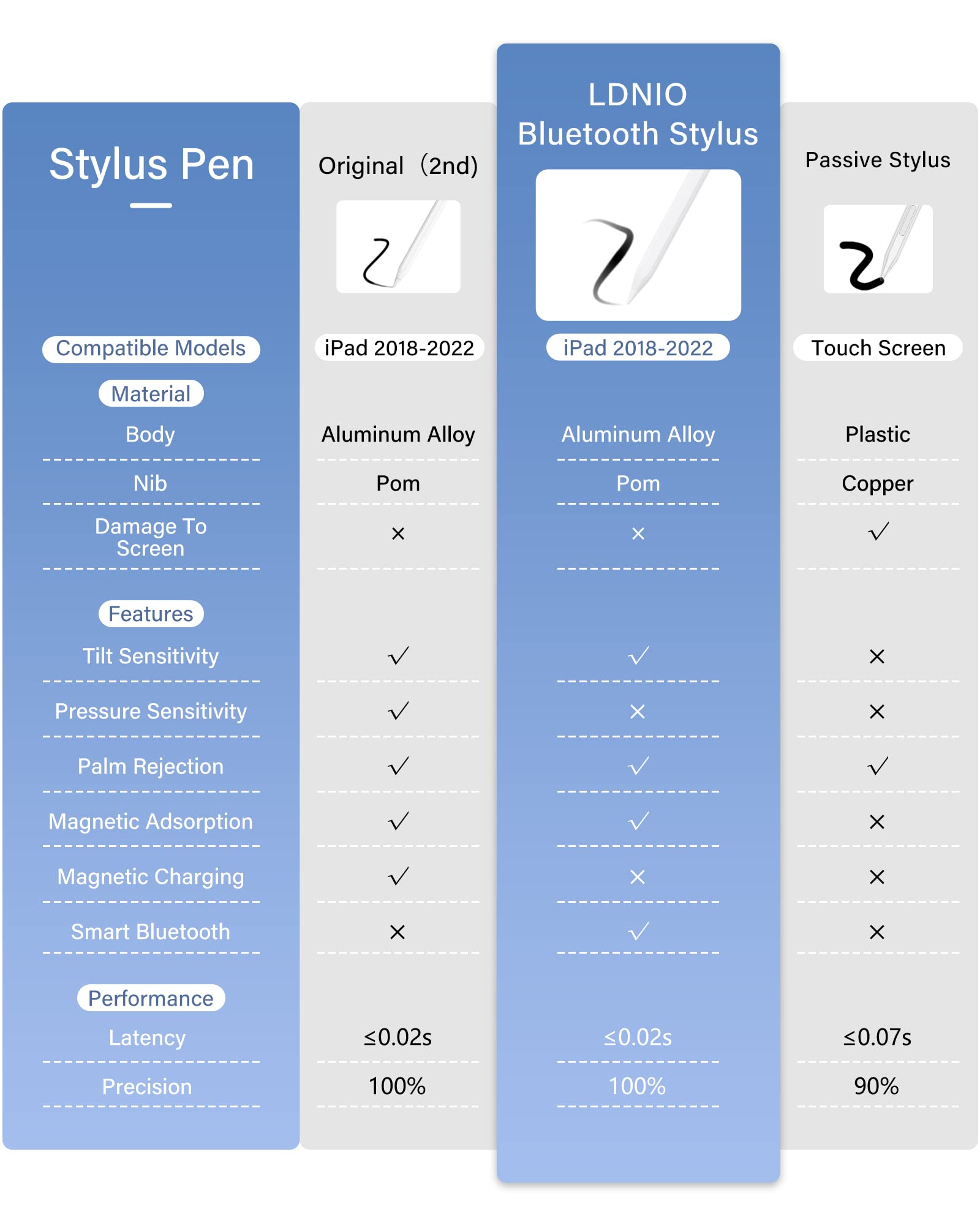 Stylus Pen for Apple iPad, iPad Pencil 2nd Generation with Palm Rejection, for 2018-2022 iPad 6/7/8/9 iPad Air 3/4/5 iPad Pro 11''& 12.9'' iPad Mini 5/6, Smart Bluetooth Pen for Writing Drawing