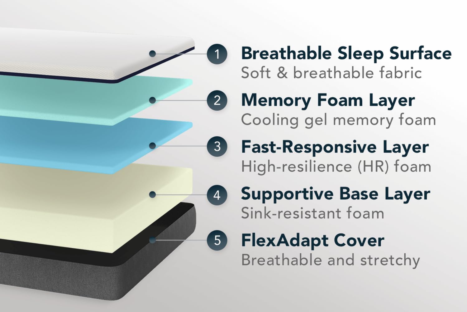 Lull Mattress, 3 Layers of Premium Memory Foam Provide Comfort and Therapeutic Support, 100 Night Trial and 10-Year Warranty