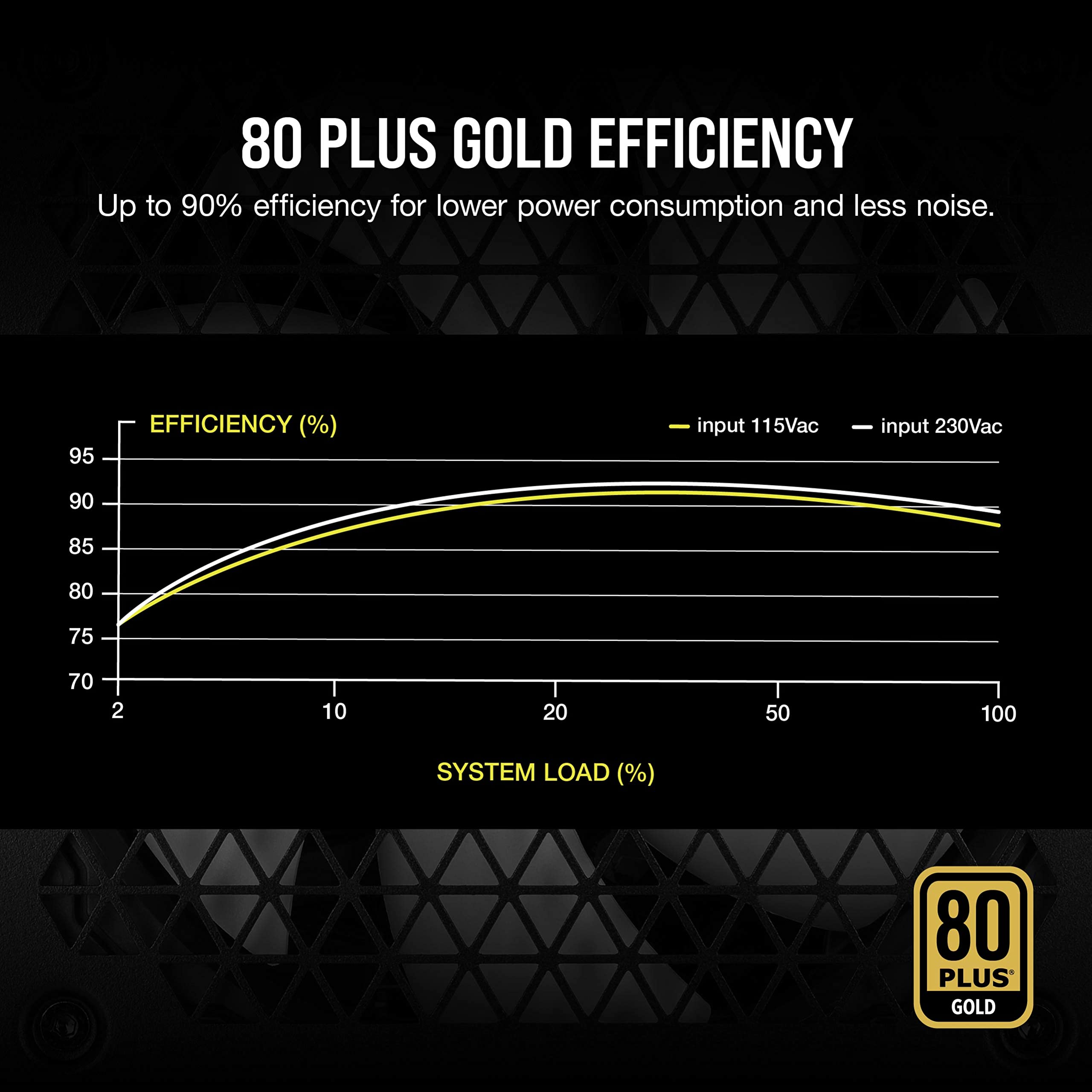 CORSAIR RM Series (2021), White, RM850, 850 Watt, 80 Plus Gold Certified, Fully Modular Power Supply