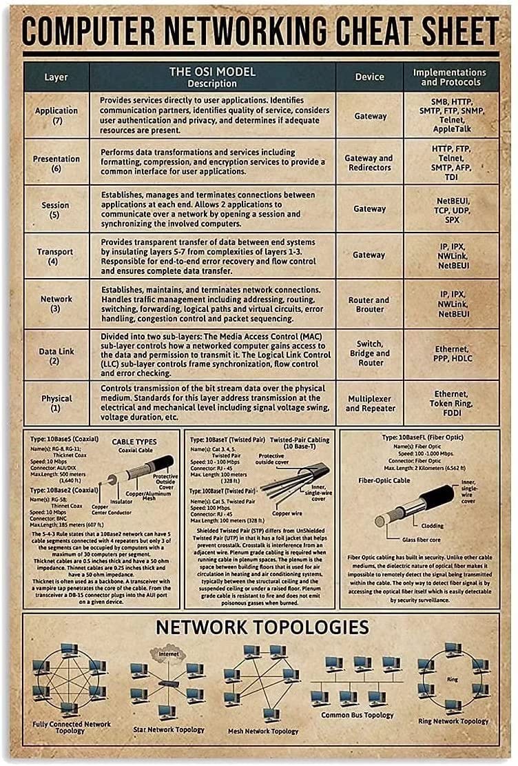 Computer Networking Cheat Sheet Knowledge Metal Tin Signs Print Poster Network Topologies Popular Science School Garden Hospital Farm Information Table Bar Garage Club Kitchen Home Wall Decoration