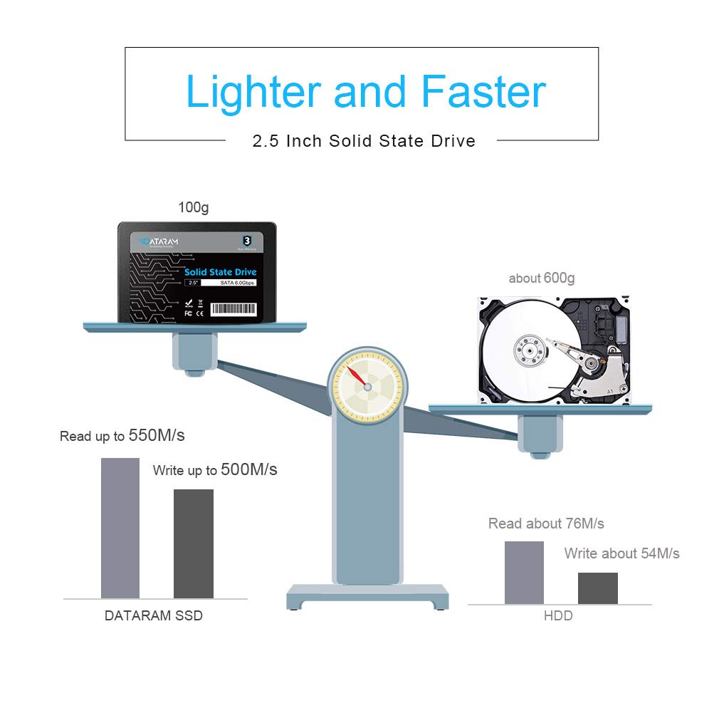 Dataram 2.5" SSD, 6.0 Gbps SATAIII Solid State Drive High Speed Read & Write (1TB)