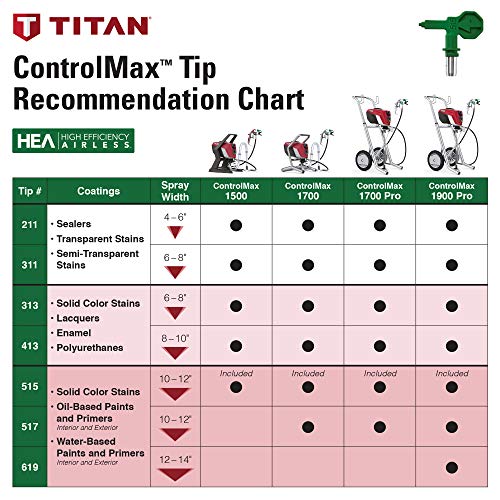 Titan Tool ControlMax 0580008 1900 PRO High Efficiency Airless Paint Sprayer, HEA Technology decreases Overspray by up to 55% While Delivering Softer Spray