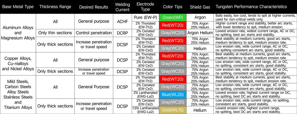 YESWELDER TIG Welding Tungsten Electrode 2% Thoriated 3/32" x 7" (Red, WT20/EWTh-2) 10-pk