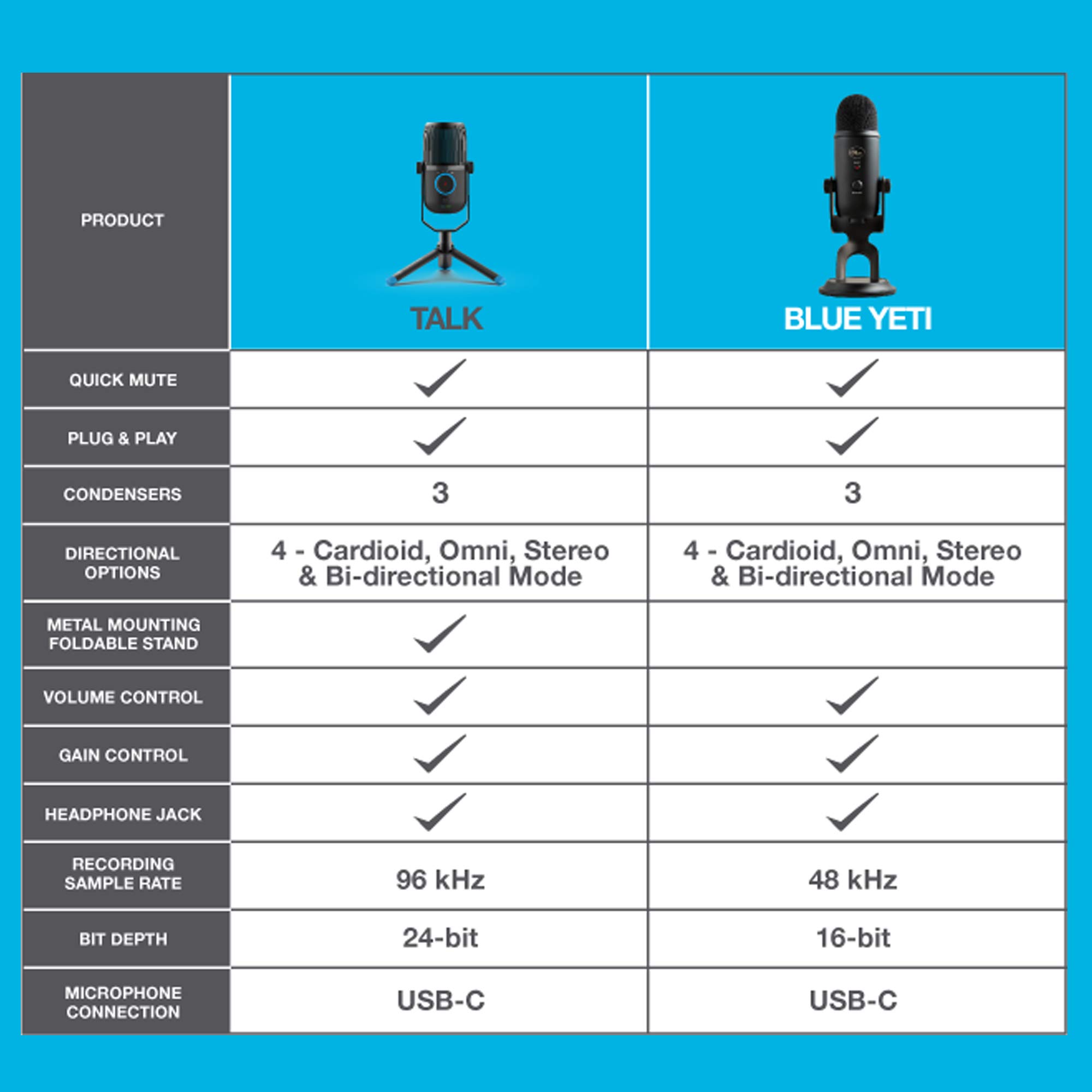 JLab Talk USB Microphone | USB-C Output | Cardioid, Omnidirectional, Stereo or Bidirectional | 96k Sample Rate | 20Hz - 20kHz Frequency Response | Volume, Gain Control, Quick Mute | Plug & Play