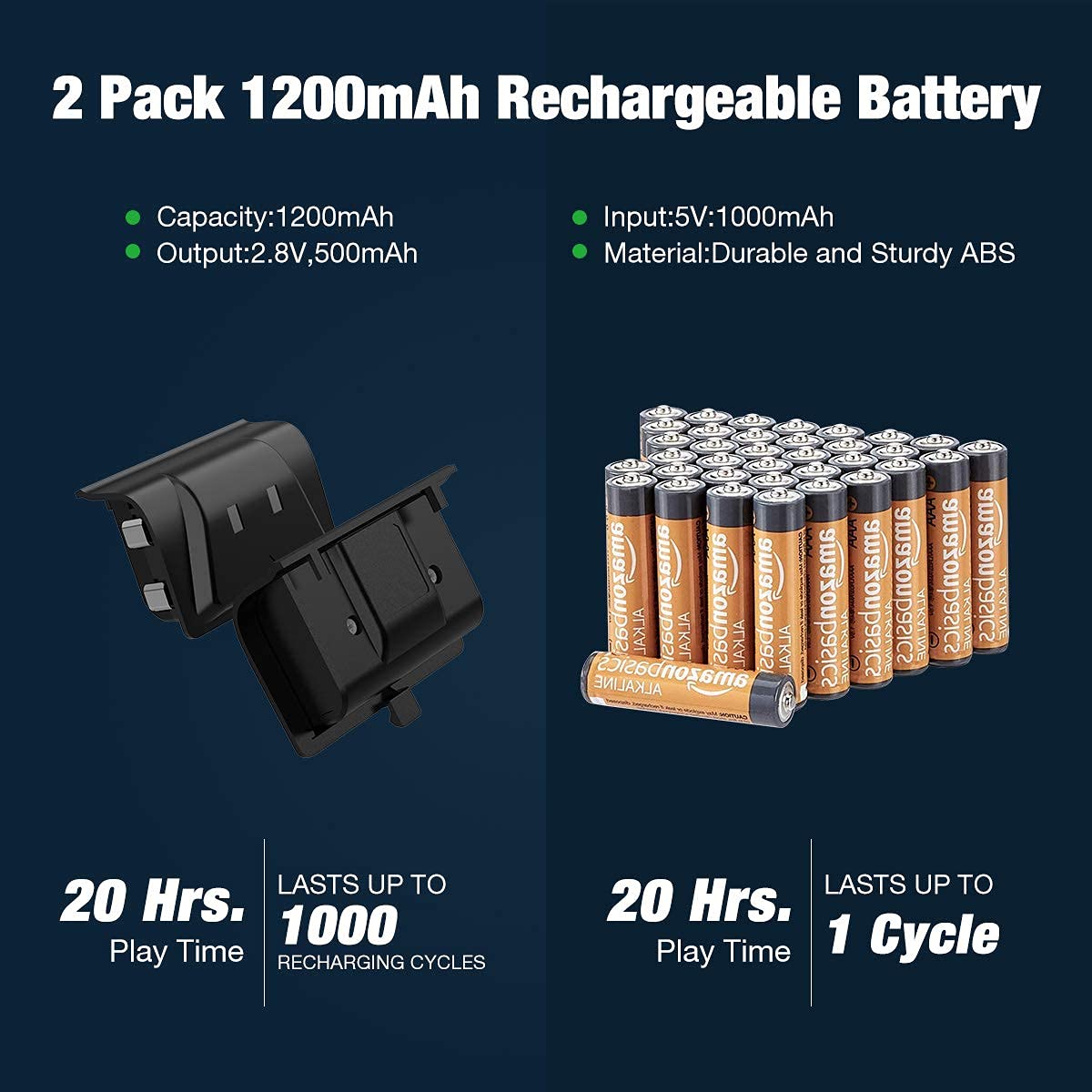 Controller Charger for Xbox One - Rechargeable Battery Pack for Xbox One/Xbox One X/Xbox One S/Xbox One Elite Controller, Charging Station for Xbox One with LED Indicator and 2Pcs 1200mAh Rechargeable