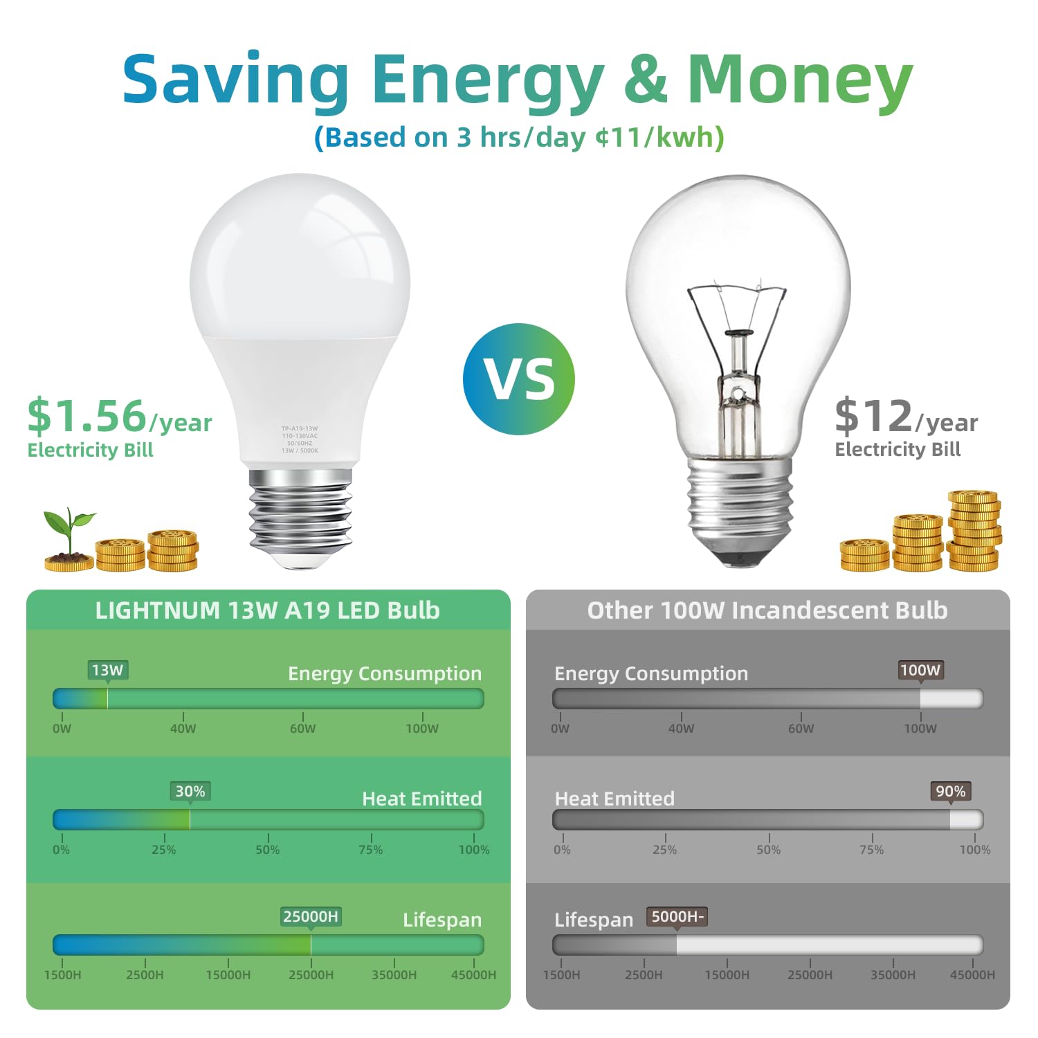 LIGHTNUM A19 LED Light Bulbs, 100 Watt Equivalent LED Bulbs, 5000K Daylight LED Bulbs, 1500LM, Standard E26 Base, 13W Bright White Light Bulbs Indoor, Non-Dimmable, 6 Pack