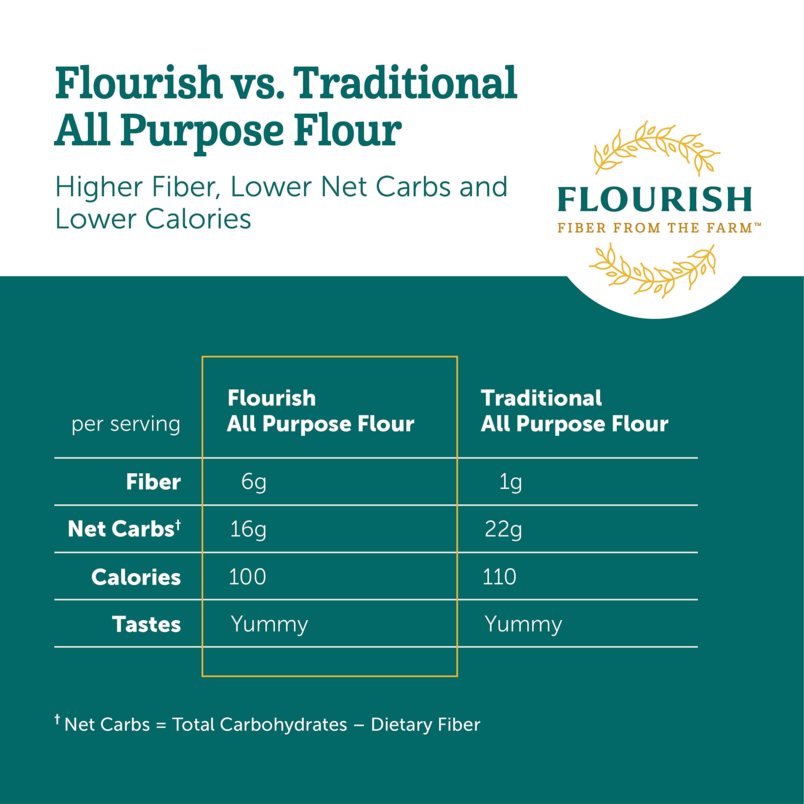Flourish Fiber from the Farm - High Fiber/Low Carb, Unbleached All Purpose Flour, 2 lbs