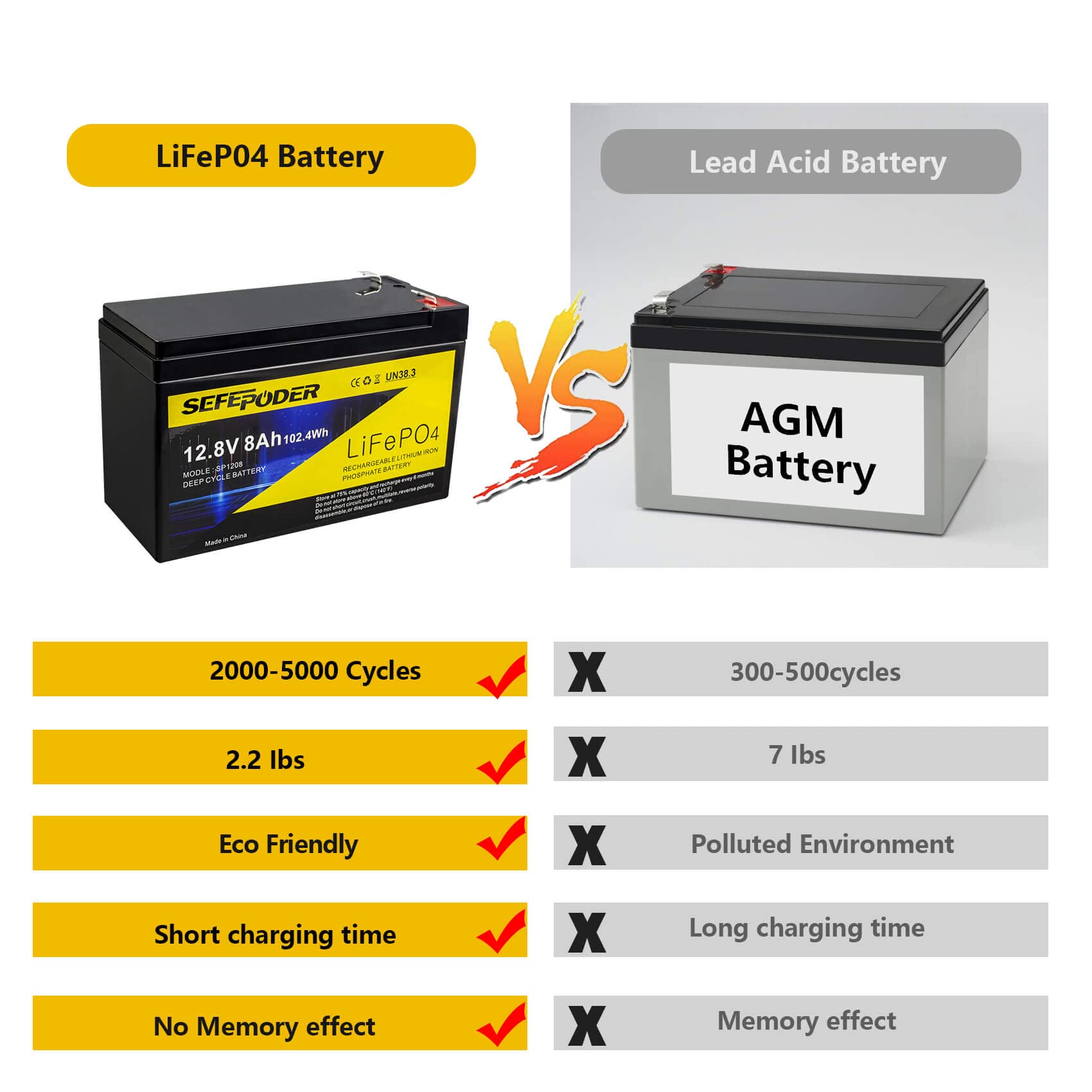 SEFEPODER 12V 8Ah LiFePO4 Lithium Deep Cycle Battery, 2000+ Cycles Rechargeable Battery for Solar/Wind Power, Lighting, Power Wheels, Fish Finder and More with Built-in 8A BMS