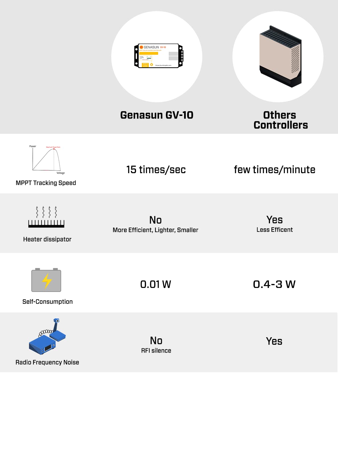 Genasun GV-10-Li-16.7V, 10.5 A MPPT Charge Controller for Lithium (4S Li-ion) Battery