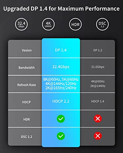 Silkland 8K Mini DisplayPort to DisplayPort 1.4 Cable, [8K@60Hz, 4K@144Hz, 2K@240Hz] 32.4Gbps Bi-Directional, HDR, G-Sync, Mini DP [Thunderbolt 2 Compatible] for Gaming Laptop, MacBook, Monitor,6.6FT