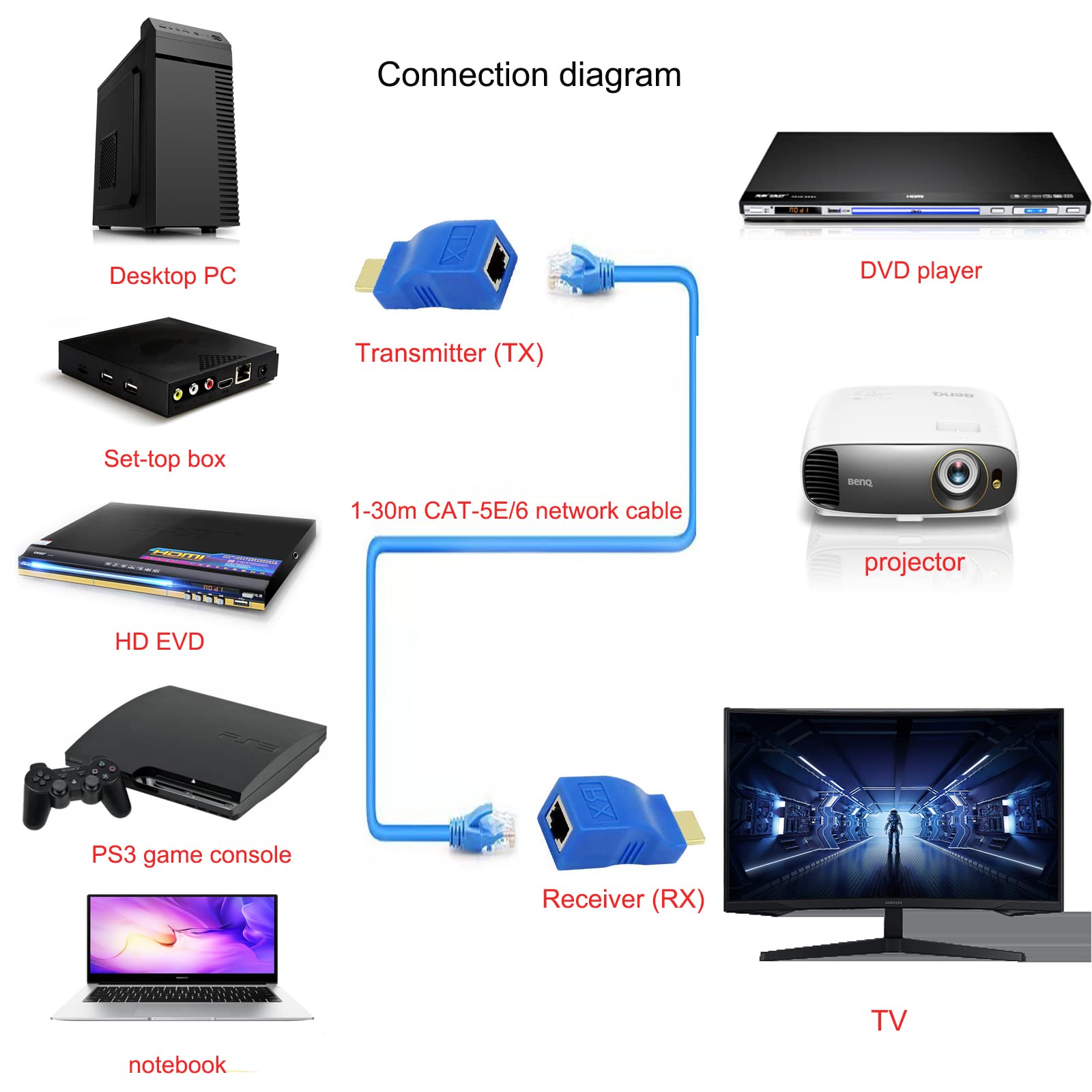 Sruixin HDMI RJ45 Adapter Ethernet Cable Extender Converter 30M CAT-5e CAT6 Supports HDMI1.4 3D 1080P Resolution 4k 2k HDTV,Set-top Box,DVD,PS4,STB,HD EVD,Projector and Surveillance,etc., 100 Feet