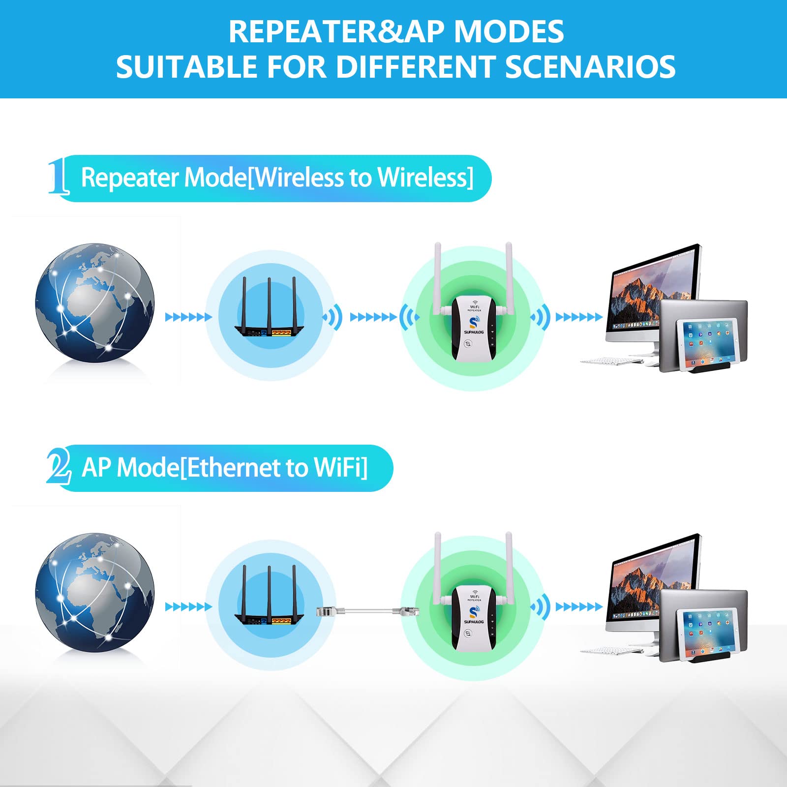 SUPALILOG WiFi Extender,WiFi Signal Booster,Up to 2640sq.ft,2 Antennas,2.4GHz 300Mbps,Range Extender,Wireless Repeater,Long Range Amplifier,360° Full Coverage with Ethernet Port and Access Point