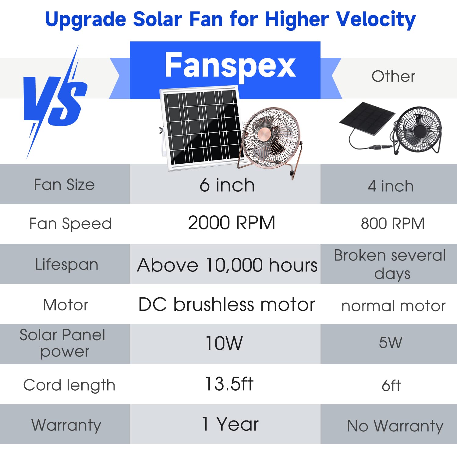Fanspex Solar Powered Fan for Dog House, 6" Fan+10W Solar Panel Kits for Outdoor Greenhouse, Chicken Coop Cooling, 39dB Super quiet, Above 10,000 Hours Lifespan (Bronze)