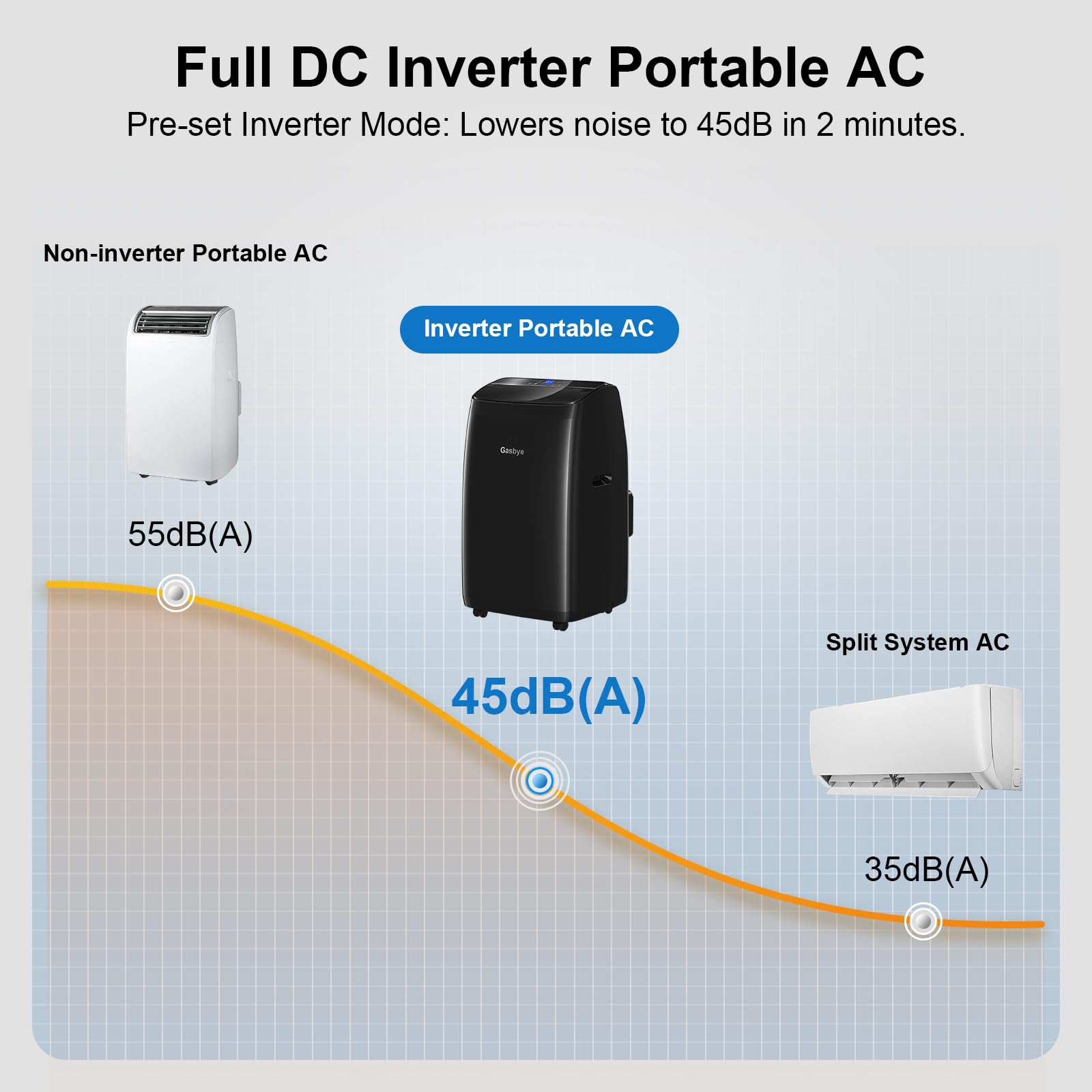 Gasbye Dual Hose Portable Air Conditioner, [2024 Upgraded] Full DC Inverter Compressor, Energy-Saving 13.6 CEER, Low Noise (45dB), Cools Room up to 500 Sq.Ft., Backlit Remote Control, 14,000BTU, Black