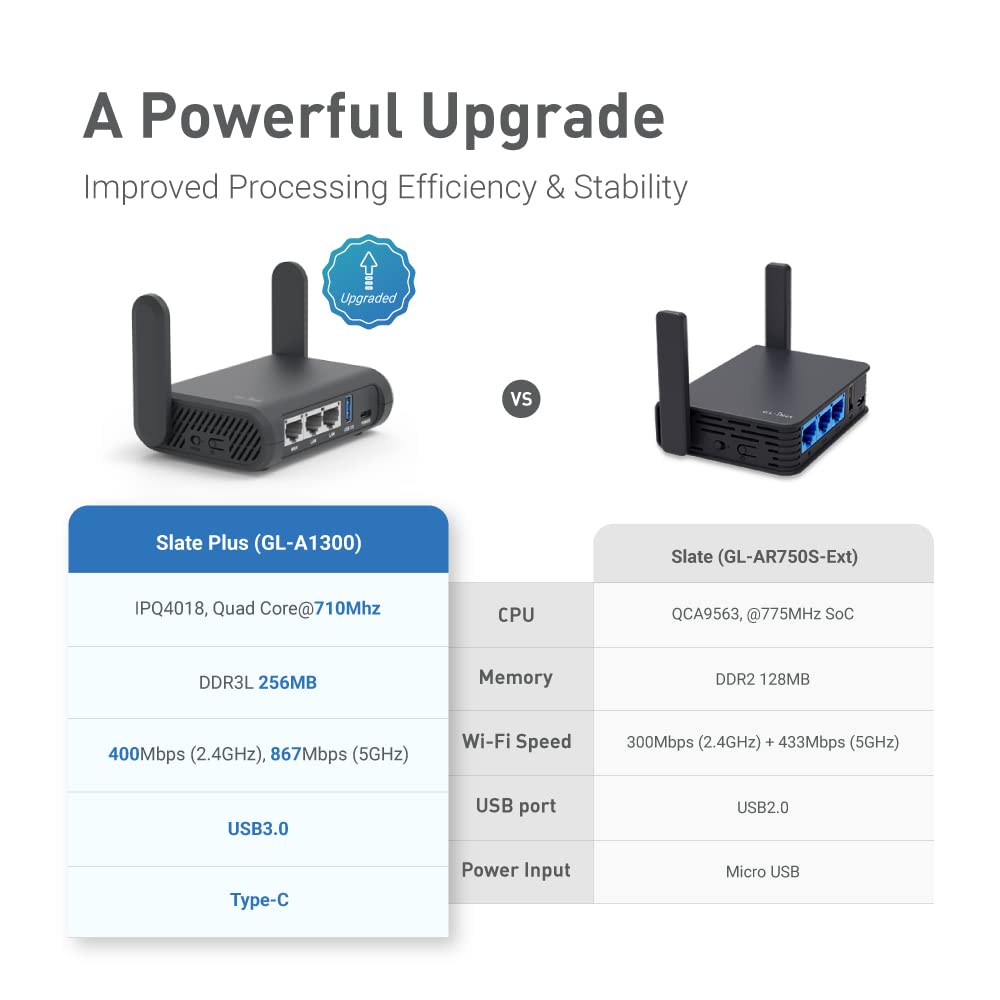 GL.iNet GL-A1300 (Slate Plus) Wireless VPN Encrypted Travel Router & GL-AR750S-Ext (Slate) Gigabit Travel AC VPN Router