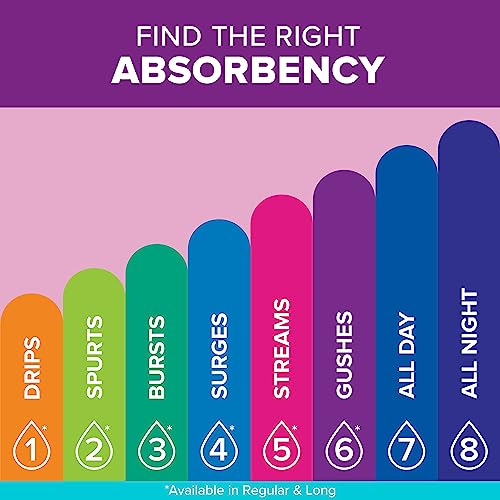 Poise Ultra Thin Incontinence Pads & Postpartum Incontinence Pads, 3 Drop Light Absorbency, Regular Length, 144 Count, Packaging May Vary