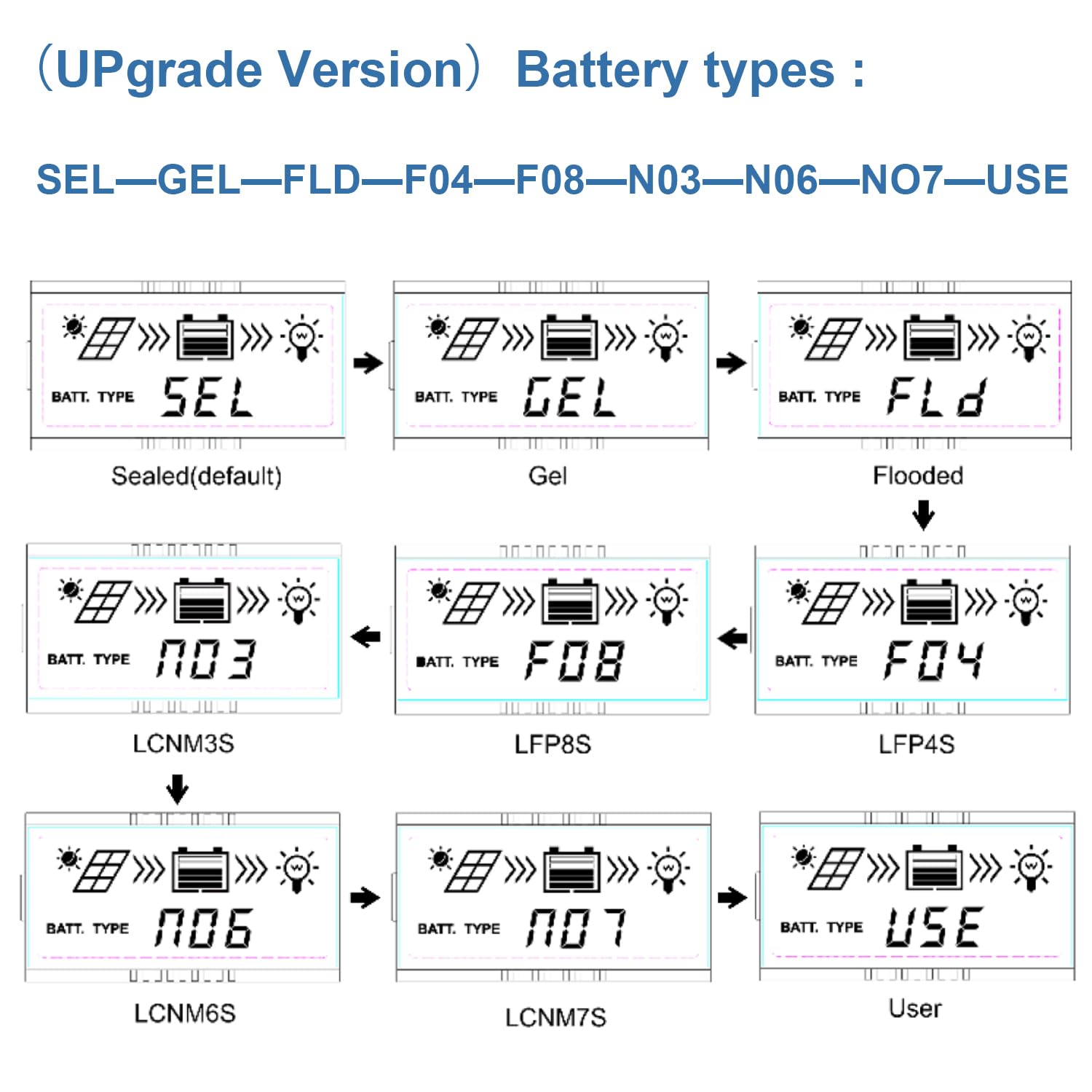 EPEVER 20A Solar Charge Controller MPPT Solar Panel Charge Controller 12V / 24V Auto Working Max PV 100V Solar Charge Battery Regulator with LCD Display for Gel Flooded Sealed Lithium Batteries