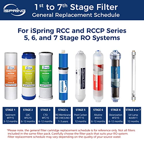 iSpring F6CTO Prefilters for CW31 and Standard Reverse Osmosis RO Water Filter Systems 1-Year Replacement Supply Filter Cartridge Pack Set, No Membrane