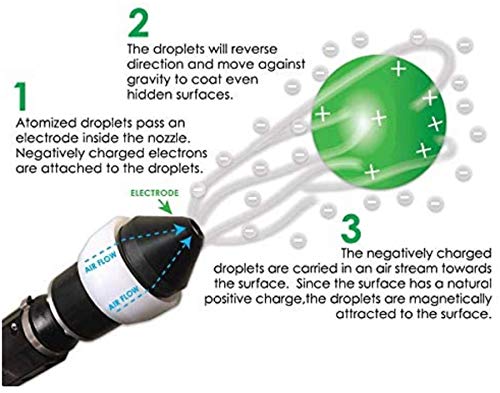 Intelligent Electrostatic Sprayer, 360 Cover ULV Atomizer, Cordless Sanitizer Sprayer with Adjustable Particle Size, Disinfectant Mini Fogger Machine for Touchless Sanitization, Plant Water Mister