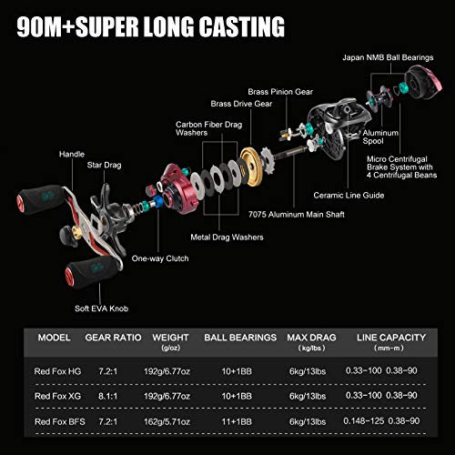 SeaKnight Baitcasting Reel 8.1:1 Gear Ratio Fishing Reel with Micro Centrifugal Brake System Casting Reel,10+1BB, 13.2 Lb Baitcaster Reel (Right Hand)