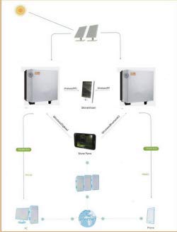 GOWE 1000W 230V AC Single Phase DC to AC on Grid with LCD display RS232 IP65 for Australia Grid Tie Solar Inverter
