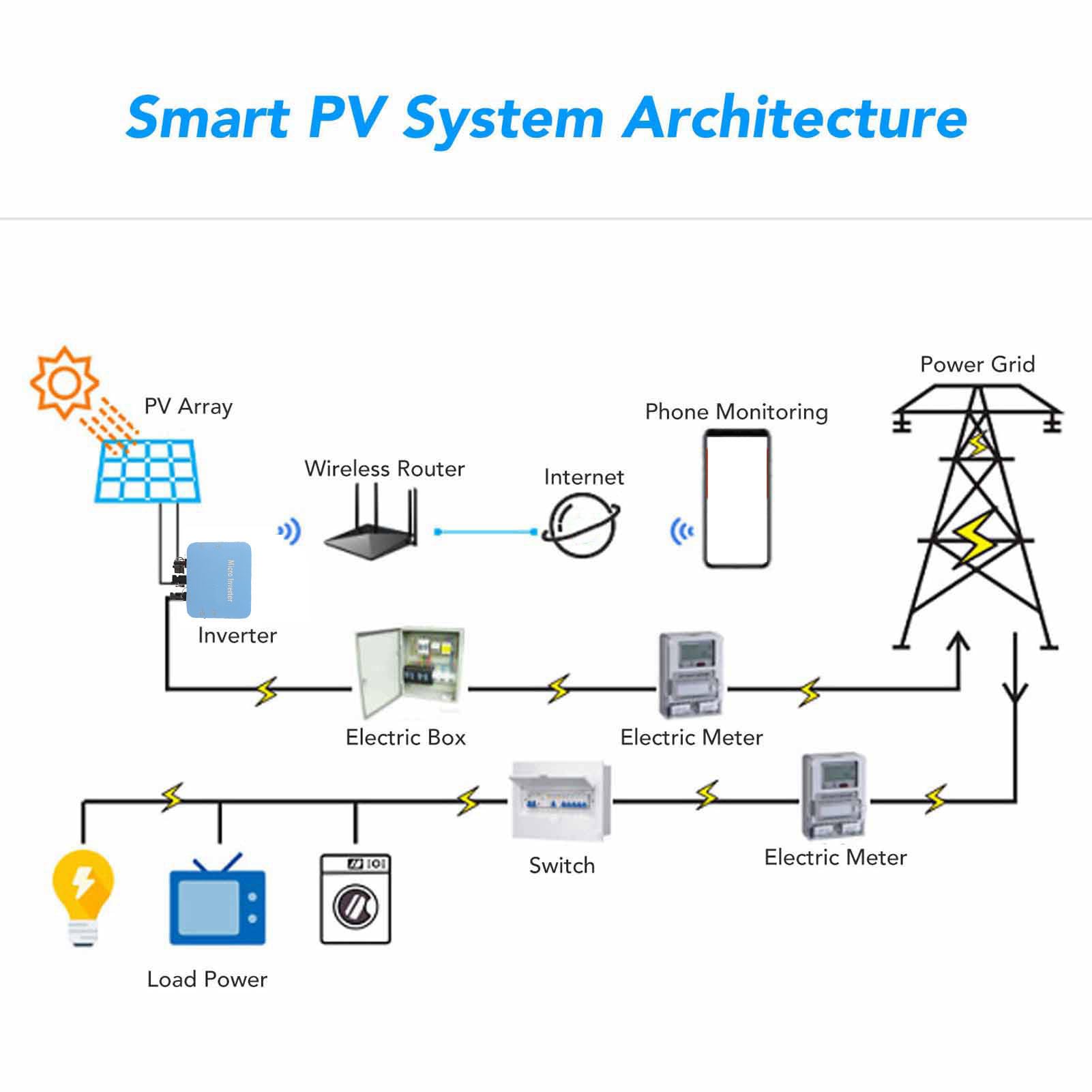 DC PV Input MPPT Pure Sine Micro Inverter, Grid Tie Inverter, WiFi or Mobile APP Monitor, Automatic Power Lock, 120V Waterproof Solar Panel Inverter with Integrated AC