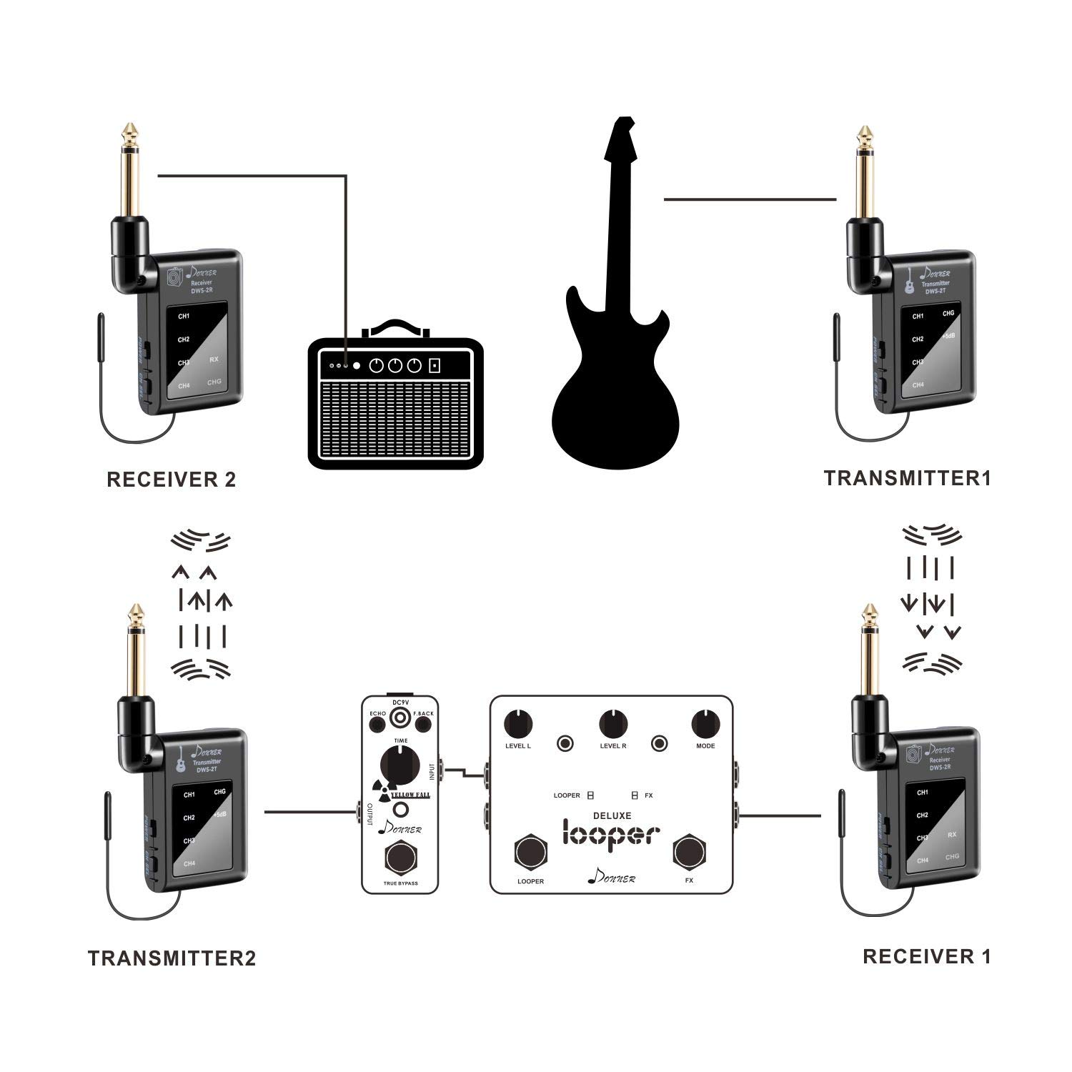 Donner Wireless Guitar System, Upgraded Digital Wireless Guitar Transmitter Receiver, for Electric Guitar Bass Violin Instrument Ultra-Low Latency 200ft Range Rechargeable (DWS-2)