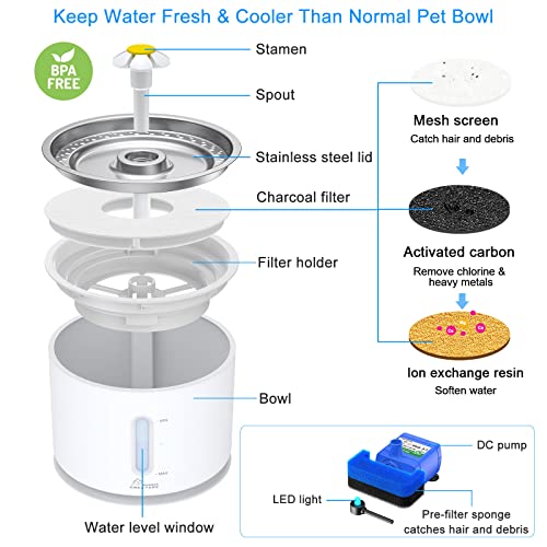 Wonder Creature Water Fountain with Stainless Steel Lid, 2.4L/81oz Automatic Fountain with LED Light and Water Level Window for Cats and Dogs