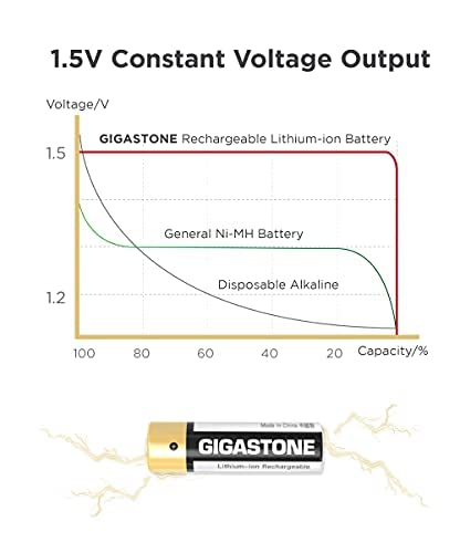 Gigastone AA Lithium Rechargeable Battery, 1.5V Constant Output, 3000mwh Big Capacity, 2hr Fast Charge,1000 Cycles Long Lasting Battery Life, Built-in Safety Protection, 4 Count Li-ion USB Charger