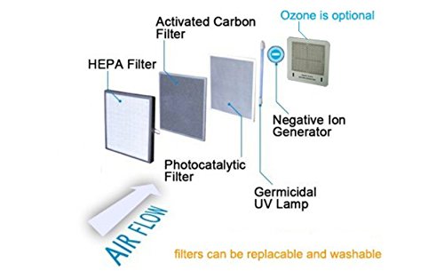 Ivation 3 Replacement Ceramic Ozone Plate for IVAOZAP04 and IVADGOZHEPA Ivation 5-in-1 HEPA Air Purifier & Ozone Generator