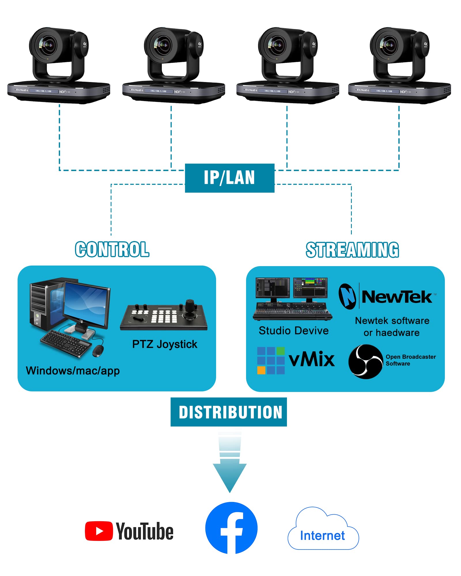 FoMaKo 4K NDI Camera 60FPS 20X Optical Zoom + KC608 IP PTZ controller, K820N+KC608 pro PTZ Camera bundle kits
