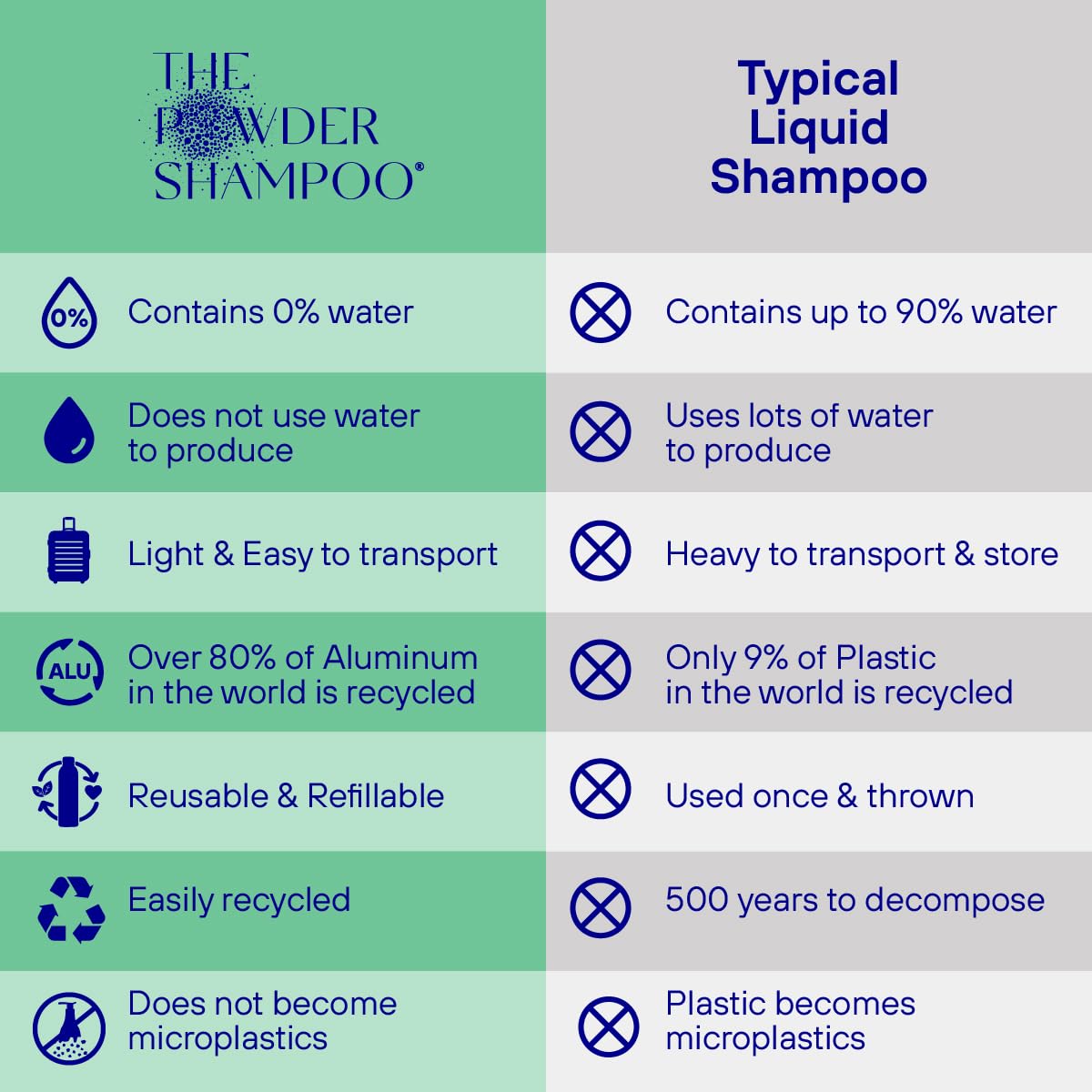 Invigorating Foaming Powder Shampoo for Thinning Hair | 20x Washes | Vegan, Eco-Friendly, Bergamot, Thyme 0.7 Oz Mini Aluminum Bottle