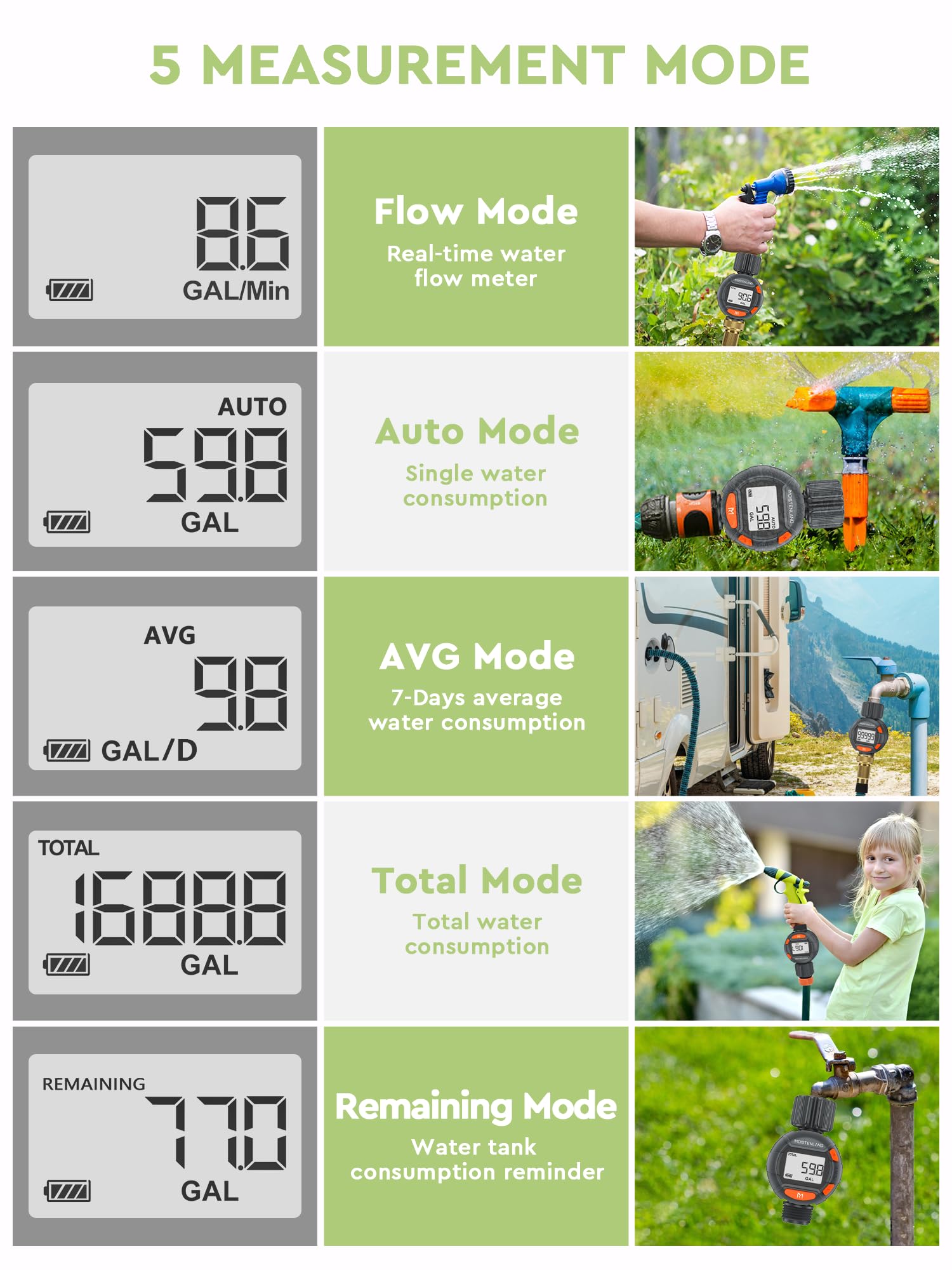 Moistenland Water Flow Meter, Water Meter, Standard 3/4" Thread, High Accuracy and IP6X Waterproof, Water Meter for Garden Hose/RVs/Lawn/Nozzle Sprayer