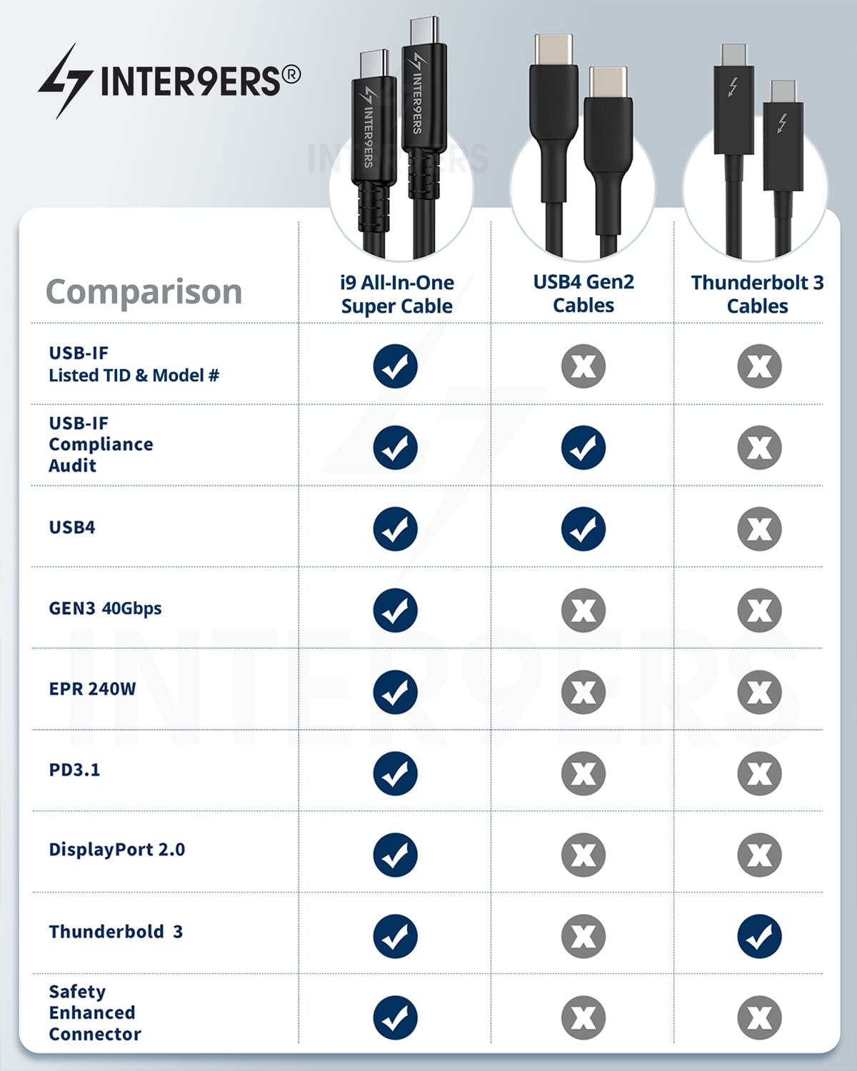INTER9ERS 240W USB C Cable EPR PD 3.1 USB4 Gen3 40Gbps Data Transfer 4ft Compatible w/Thunderbolt 3 & DisplayPort 2.0 8K@60Hz 4K@120Hz, Extended Power Range Ultra Fast Charging USB-C Cable