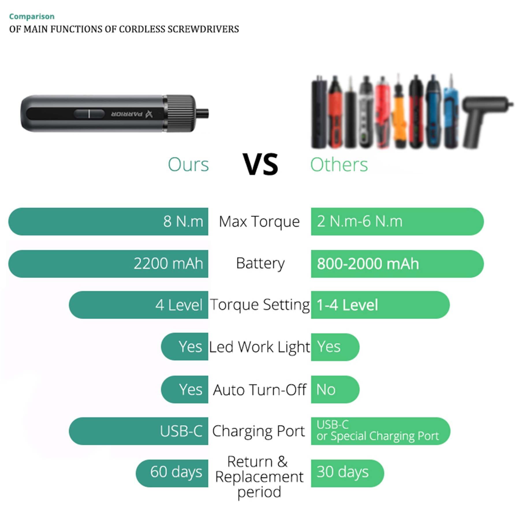 PARRIOR High-Torque Max 8 N.m with 4 Torque Control Electric Cordless Screwdriver Rechargeable 2200 mAh Large Battery Automatic Power Screwdriver with LED Work Light and USB-C Cable 3.6V/260 RPM