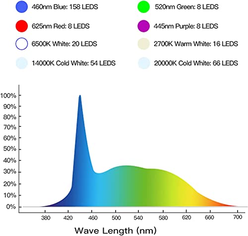Relassy 300W Large Aquarium Light, Fish Tank Light with 676 LED and Remote Control, Adjustable Brightness Sunrise Sunset Mode and 24H Timer Function, Dimmable Reef Aquarium Lights for Fish Tank