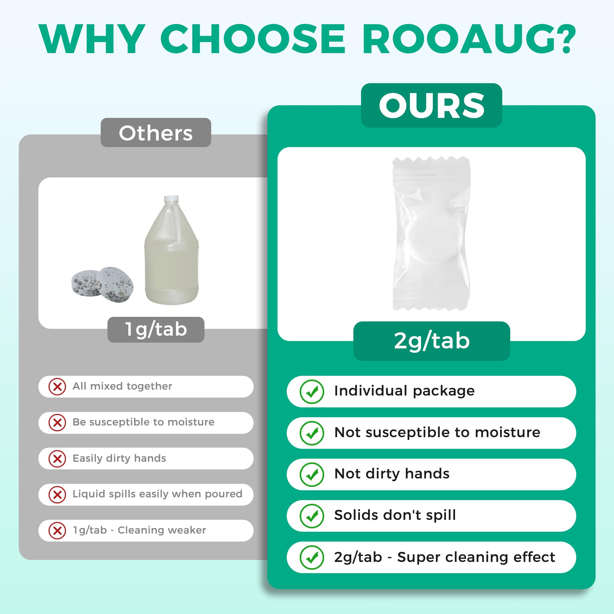 ROOAUG 120 Tabs Coffee Maker Cleaner,Espresso Machine Cleaning Tablets Compatible for all Coffee Machine Models-Cleaning Tablets for Coffee Machine