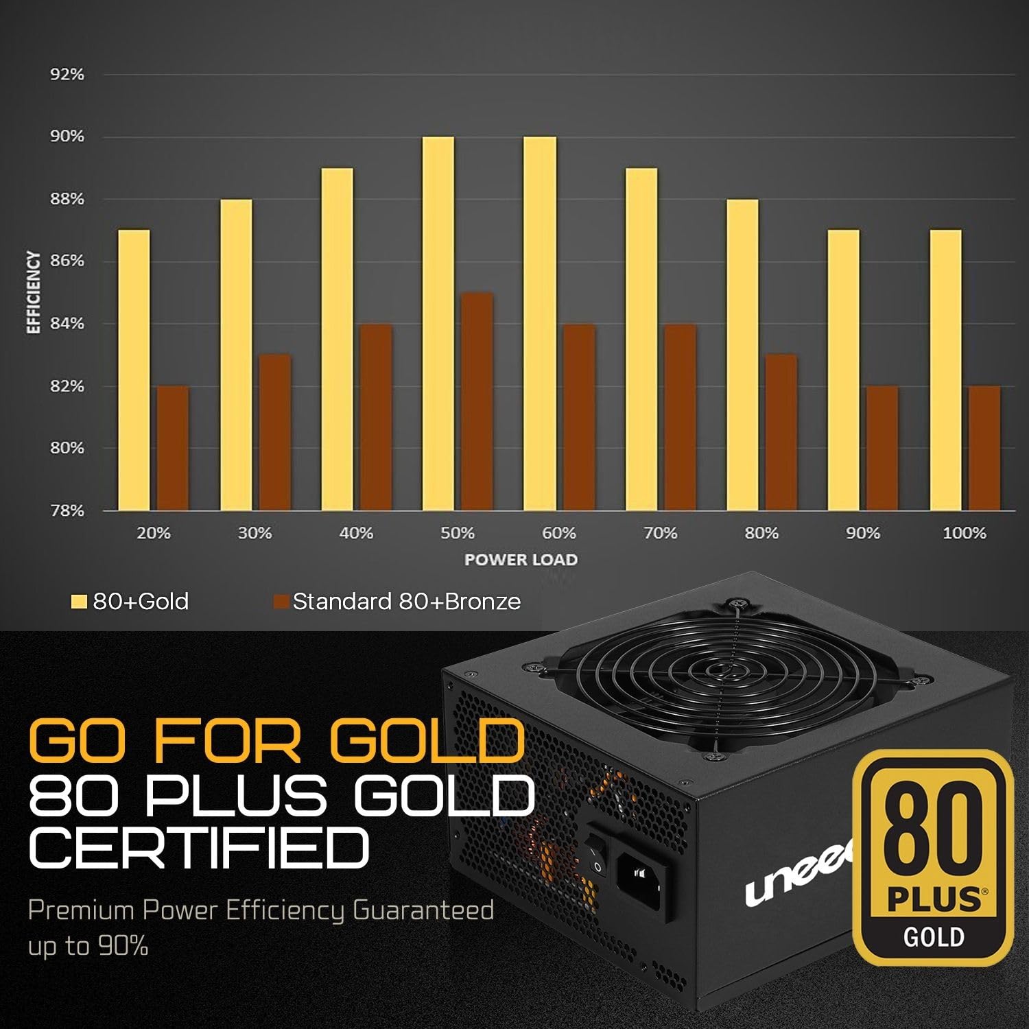 Uneec 750 Watt Power Supply 80 Plus Gold Fully Modular PC ATX Computer PSU 750W with UL CE Quality Standards, Quiet Cooling Fan, Supports Gaming STI Crossfire Game, Dual CPU, Active PFC Auto Adapter