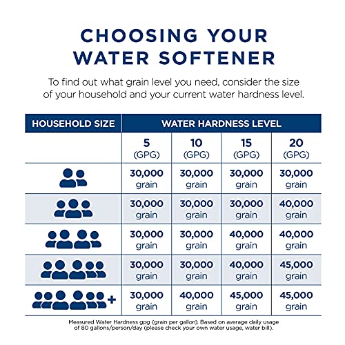 GE Smart Water Softener System with Leak Detect | 40,000 Grain | Reduce Hard Mineral Levels at Water Source | Wifi Connectivity | Improve Water Quality for Drinking, Laundry, Dishwashing | GXSHC40N