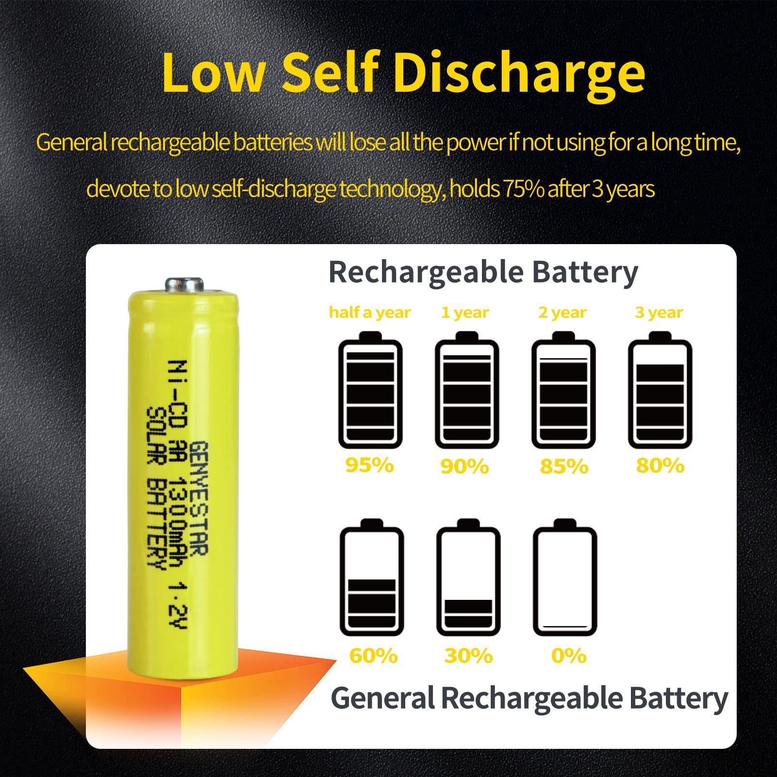 GENYESTAR Rechargeable AA Batteries NICD 1.2V Double A 1300mAh High Capacity 8 Pack Pre-Charged Solar Battery for Solar Light Replacement Remotes Flashlight Electronic Toys Household Devices