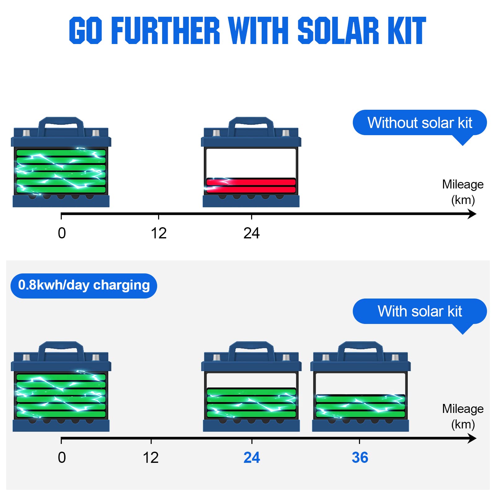 ECO-WORTHY 390W Flexible Solar Panel Kit for Golf Cart,1560wh/day Generation,Charge While Driving,Extend Battery Life,Go Further:3pcs 130W Solar Panel+48V/60V/72V MPPT Boost Charge Controller