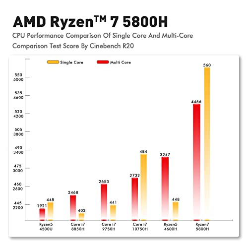 TRIGKEY AMD Ryzen 7 Mini PC, 5800H (Up to 4.4 GHz) 8Core 16Thread S5 Gaming Mini Desktop, Micro Computer, 16GB | 500GB, Small Gaming PC Supports 4K Triple Displays, WiFi 6+BT5.2, USB3.2/3.0