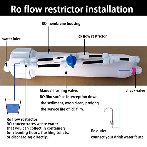 Malida 1/4 inch quick connector fittings Flow Restrictor for RO water purifiers Reverse Osmosis Systems (2, 420CC--75GPD)