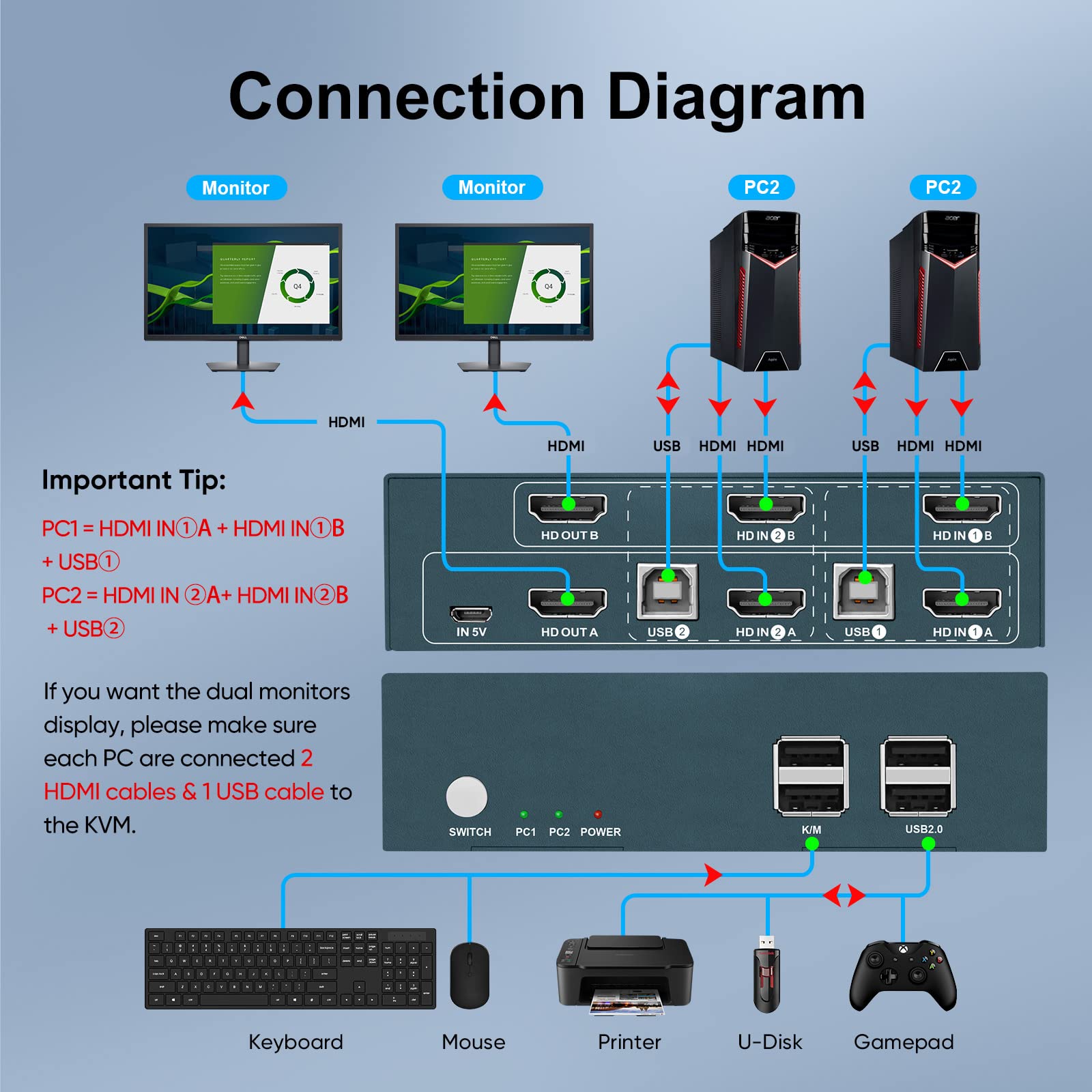 HDMI KVM Switch Dual Monitor, 2 Port KVM Switch 4K@30Hz, KVM Switch 2 Computer 2 Monitor, KVM Supported Wireless Keyboard & Mouse and Hotkey Switch, Dual Monitor KVM Switch with 4 HDMI Cables